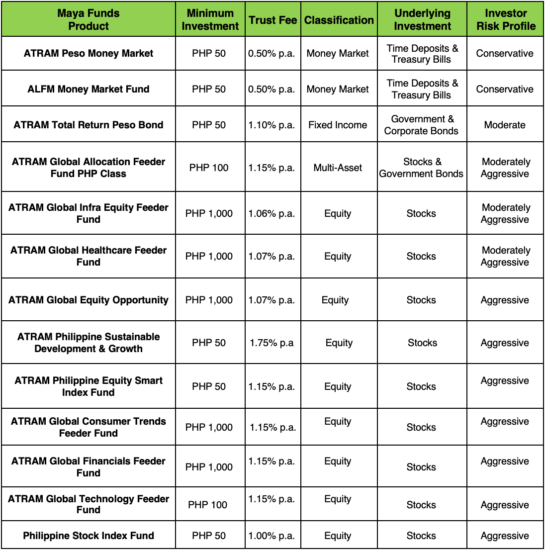 What products can I invest in with Maya Funds?