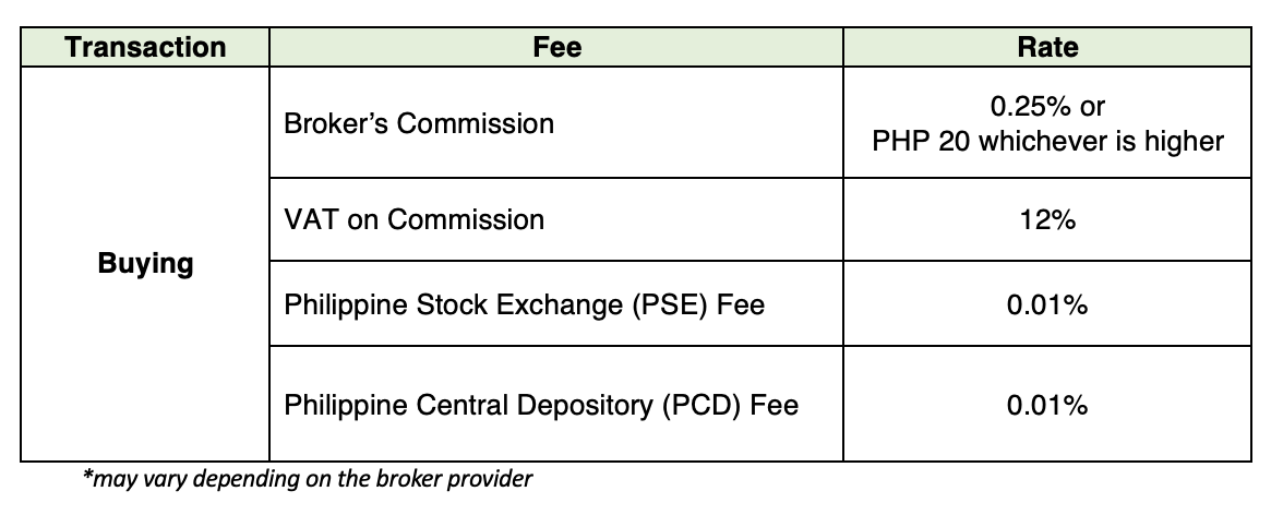 Are there any fees when using Maya Stocks?