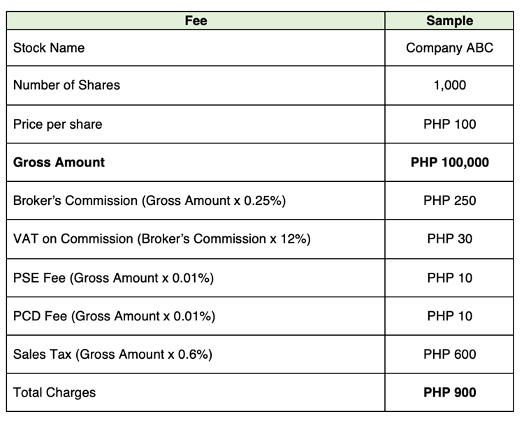 Are there any fees when using Maya Stocks?