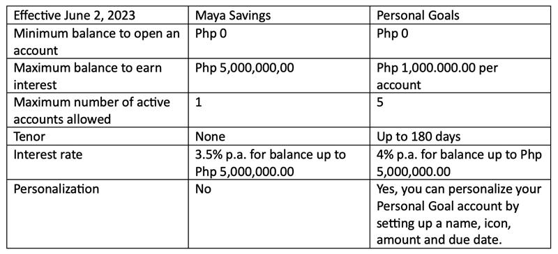 What is the difference between a Personal Goal account and a Personal ...